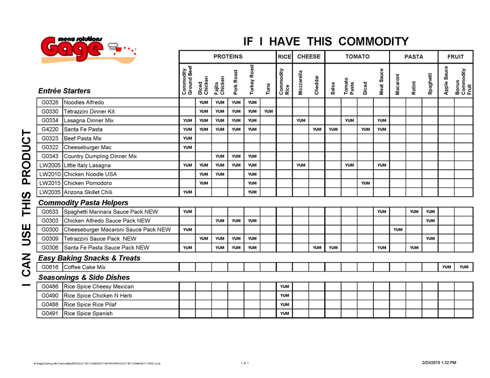 Gage Best Seller Commodity Matrix